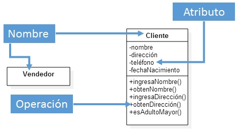 Representación de una clase en UML