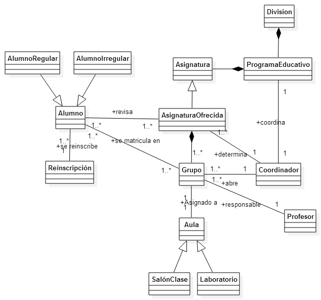 Modelo concpetual del escenario descrito en el ejemplo