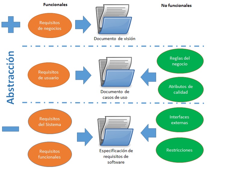 tipos de requisitos
